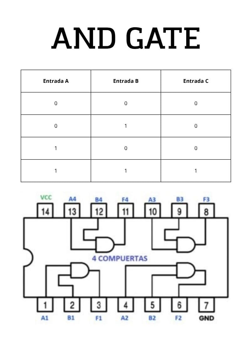 Compuertas Lógicas Básicas - Guía Completa con Tablas de Verdad